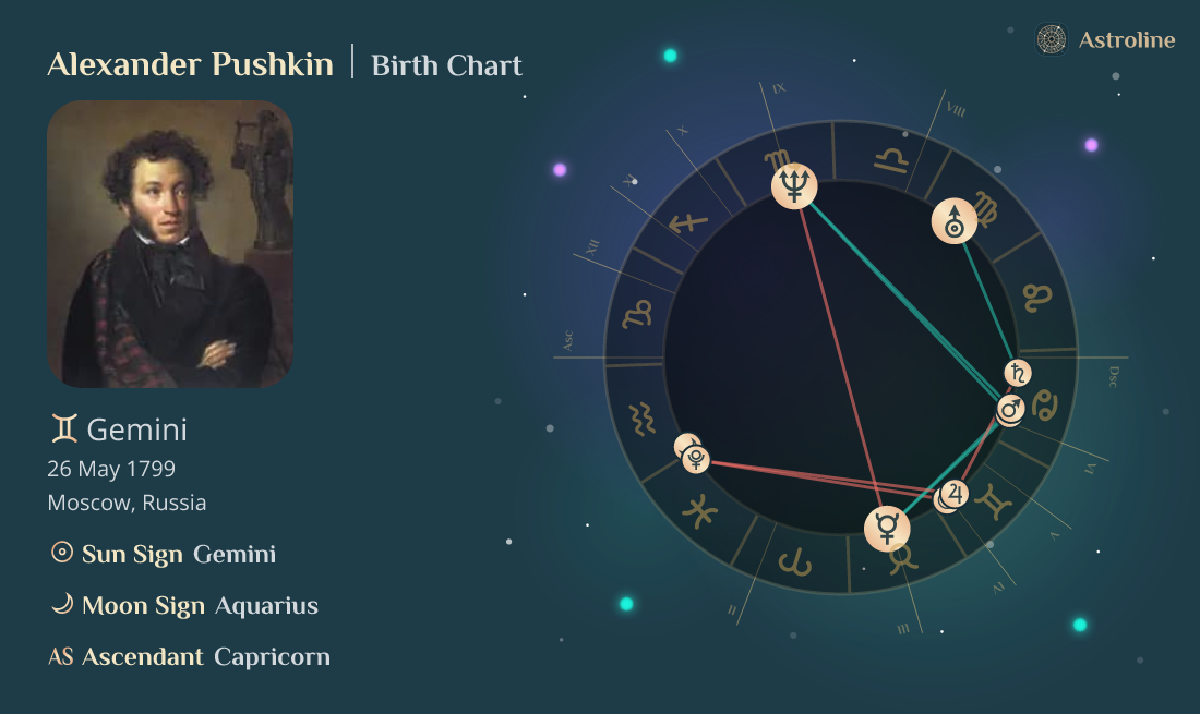 Alexander Pushkin Birth Charts & Zodiac Sign: Sun, Moon & Rising Signs