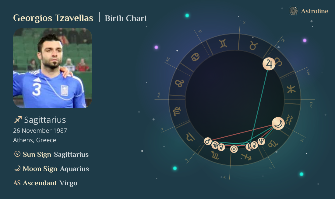 Georgios Tzavellas Birth Charts & Zodiac Sign: Sun, Moon & Rising Signs