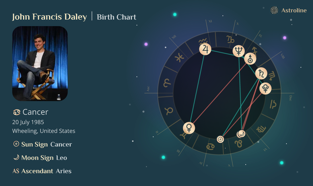 John Francis Daley Birth Charts & Zodiac Sign: Sun, Moon & Rising Signs