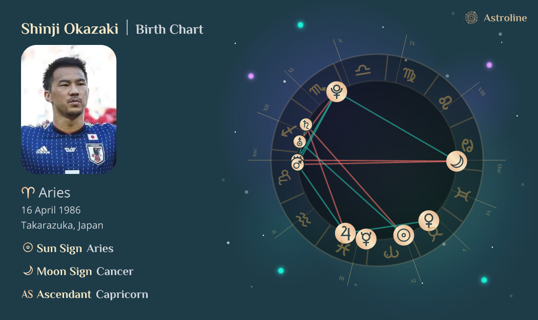 Shinji Okazaki Birth Charts & Zodiac Sign: Sun, Moon & Rising Signs