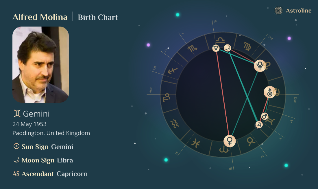 Alfred Molina Birth Charts & Zodiac Sign: Sun, Moon & Rising Signs