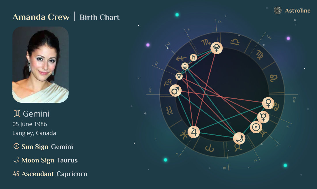 Amanda Crew Birth Charts & Zodiac Sign: Sun, Moon & Rising Signs