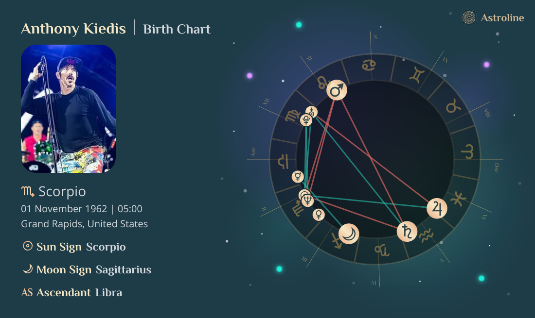 Anthony Kiedis Birth Charts & Zodiac Sign: Sun, Moon & Rising Signs