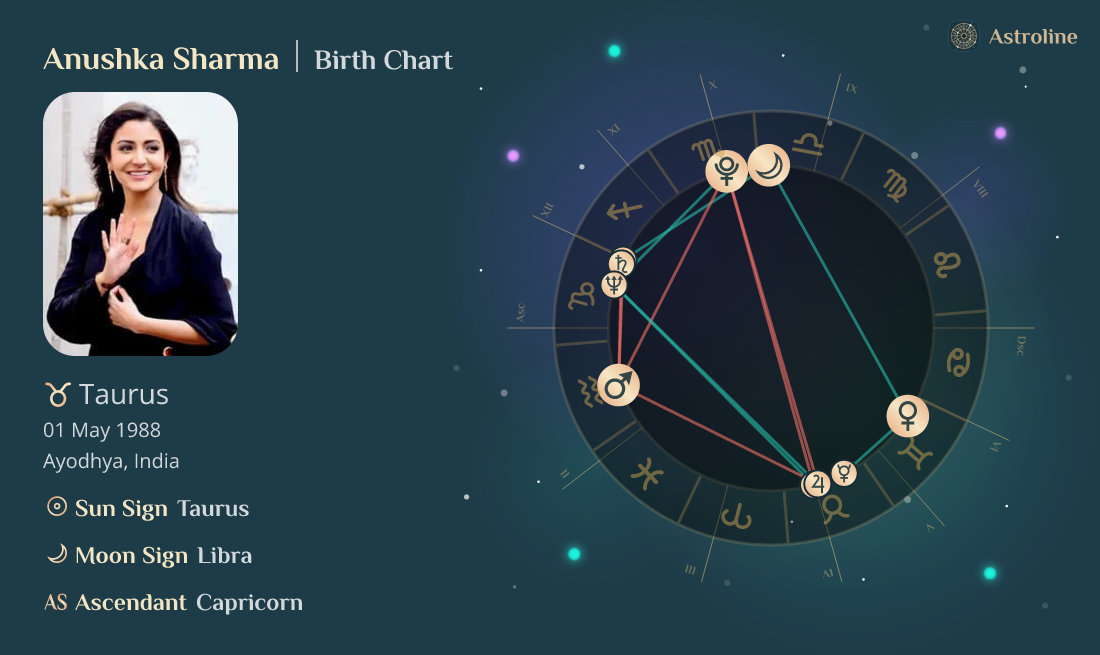 Anushka Sharma Birth Charts & Zodiac Sign: Sun, Moon & Rising Signs