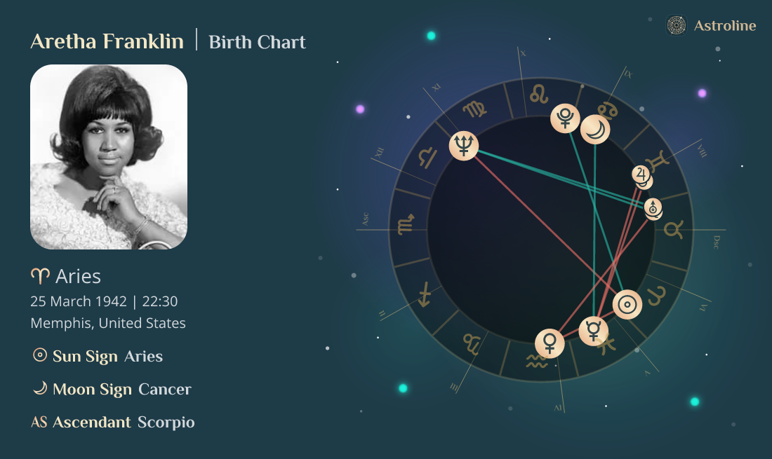 Aretha Franklin Birth Charts & Zodiac Sign: Sun, Moon & Rising Signs
