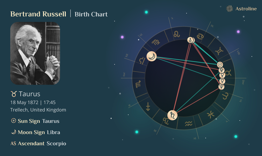 Bertrand Russell Birth Charts & Zodiac Sign: Sun, Moon & Rising Signs