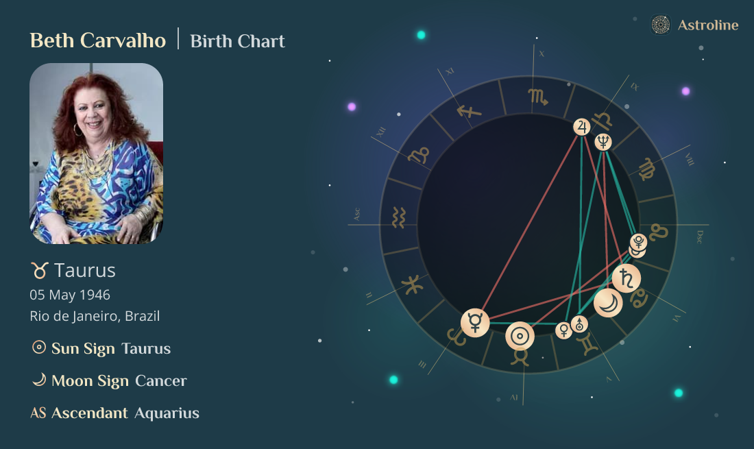 Beth Carvalho Birth Charts & Zodiac Sign: Sun, Moon & Rising Signs