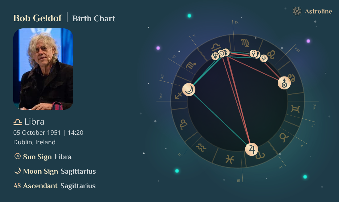 Bob Geldof Birth Charts: Sun, Moon & Rising Signs | Time, Date and ...