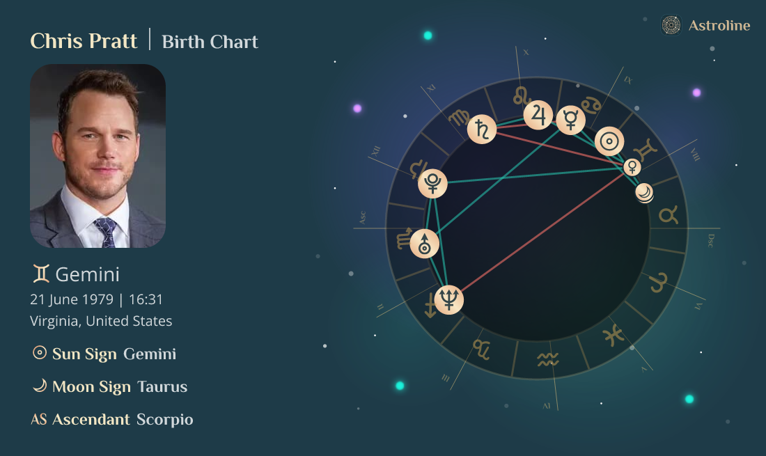 Chris Pratt Birth Charts & Zodiac Sign: Sun, Moon & Rising Signs