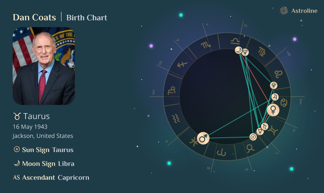 Dan Coats Birth Charts & Zodiac Sign: Sun, Moon & Rising Signs