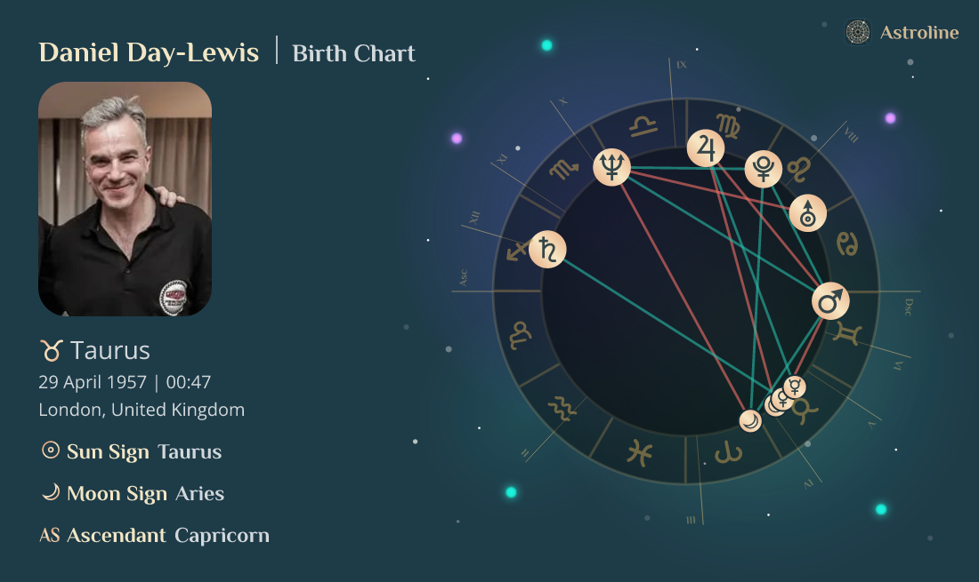 Daniel Day-Lewis Birth Charts & Zodiac Sign: Sun, Moon & Rising Signs