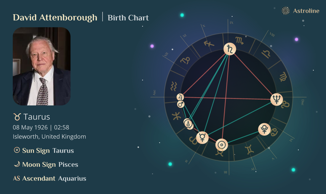 David Attenborough Birth Charts & Zodiac Sign: Sun, Moon & Rising Signs
