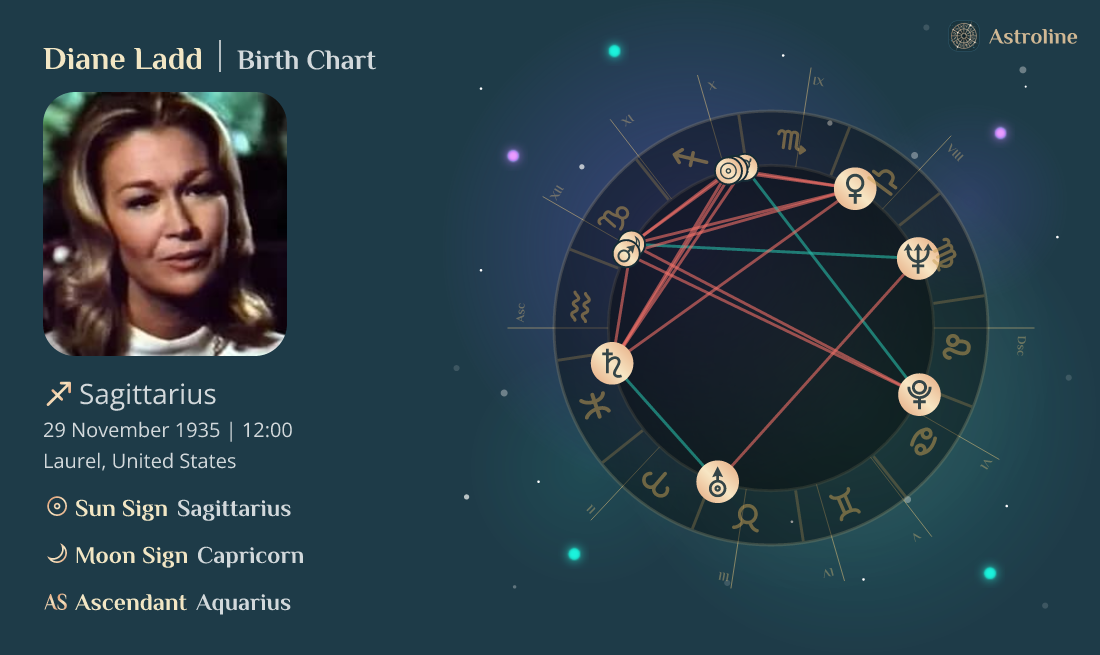 Diane Ladd Birth Charts: Sun, Moon & Rising Signs | Time, Date and ...