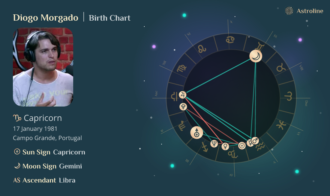 Diogo Morgado Birth Charts & Zodiac Sign: Sun, Moon & Rising Signs