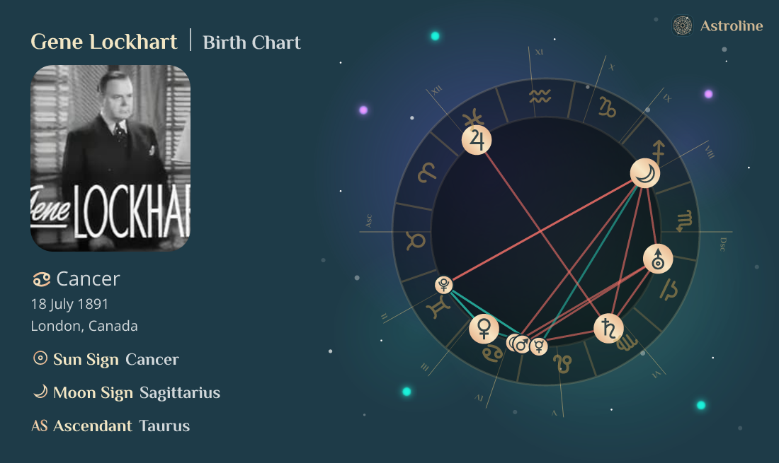 Gene Lockhart Birth Charts & Zodiac Sign: Sun, Moon & Rising Signs
