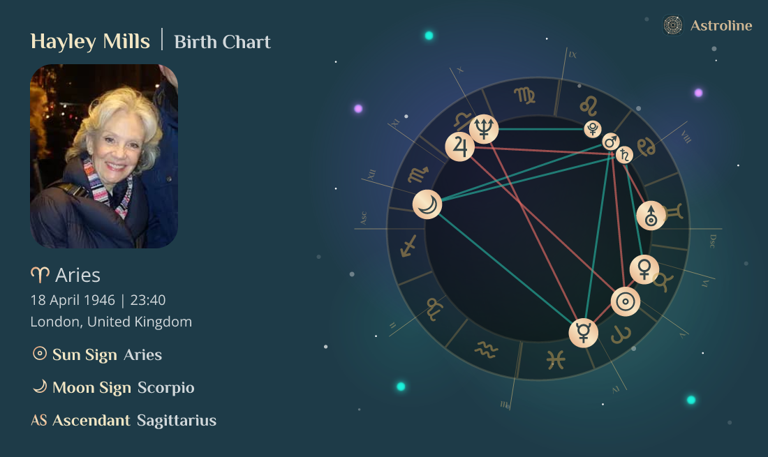 Hayley Mills Birth Charts & Zodiac Sign: Sun, Moon & Rising Signs