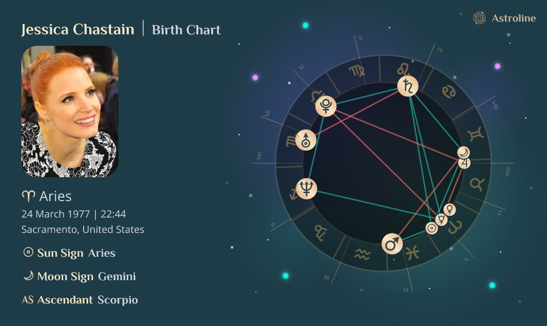 Jessica Chastain Birth Charts & Zodiac Sign: Sun, Moon & Rising Signs