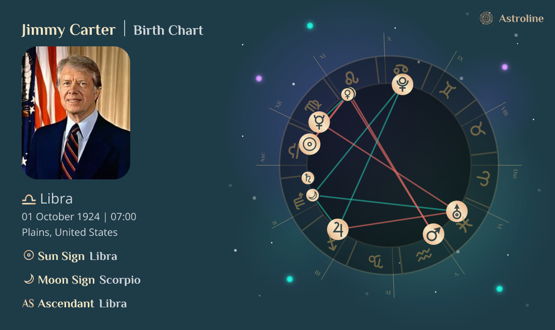 Jimmy Carter Birth Charts & Zodiac Sign: Sun, Moon & Rising Signs