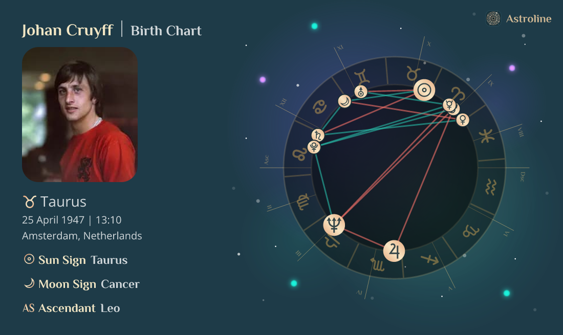 Johan Cruyff Birth Charts & Zodiac Sign: Sun, Moon & Rising Signs