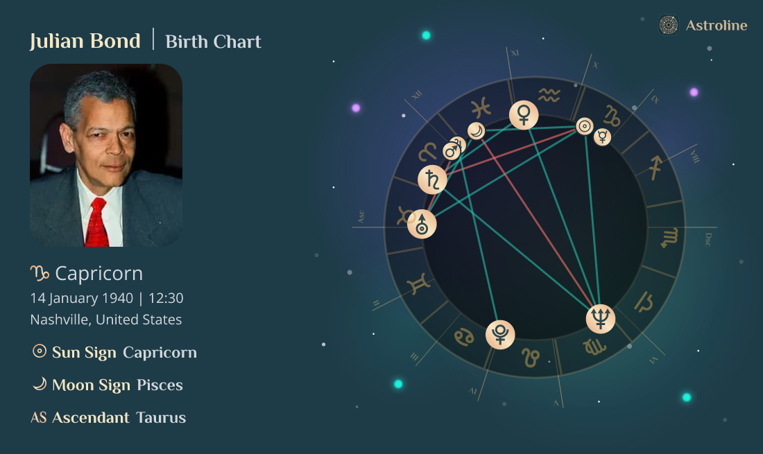 Julian Bond Birth Charts & Zodiac Sign: Sun, Moon & Rising Signs