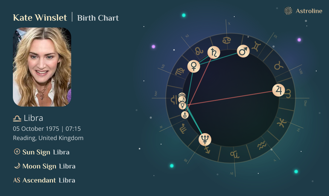 Kate Winslet Birth Charts & Zodiac Sign: Sun, Moon & Rising Signs