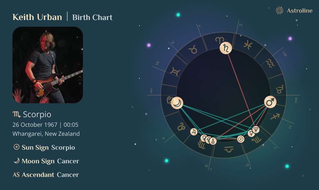 Keith Urban Birth Charts & Zodiac Sign: Sun, Moon & Rising Signs