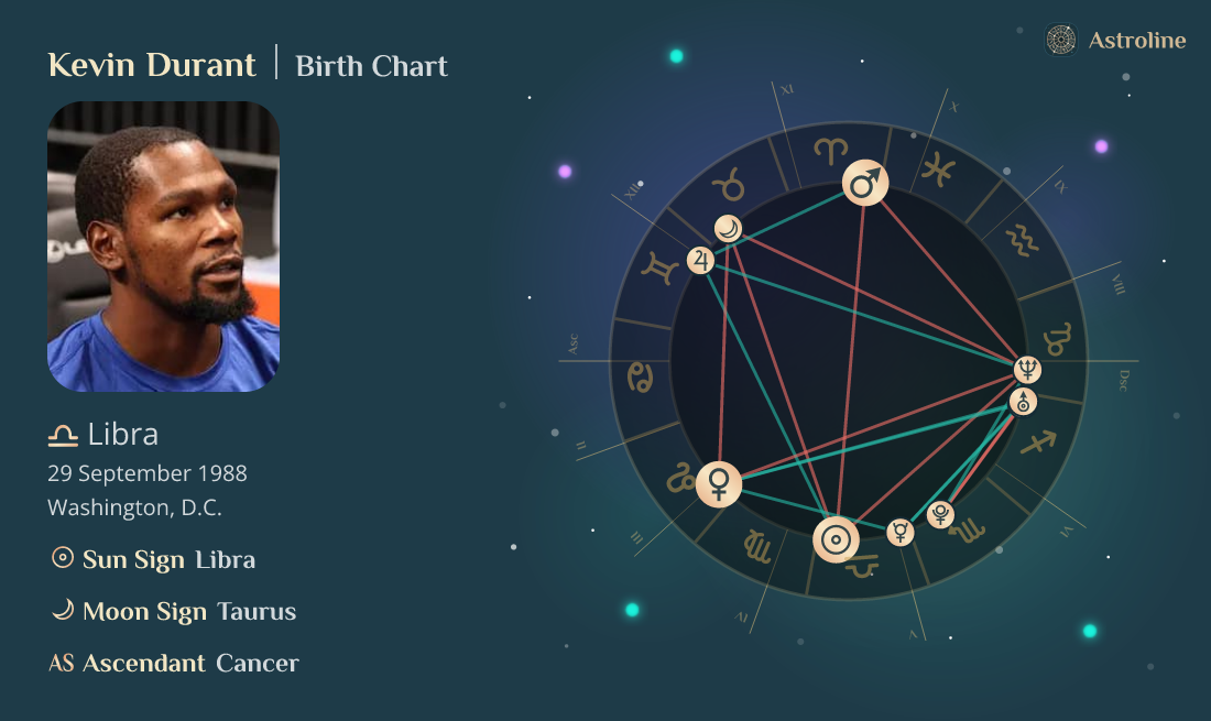 Kevin Durant Birth Charts & Zodiac Sign: Sun, Moon & Rising Signs