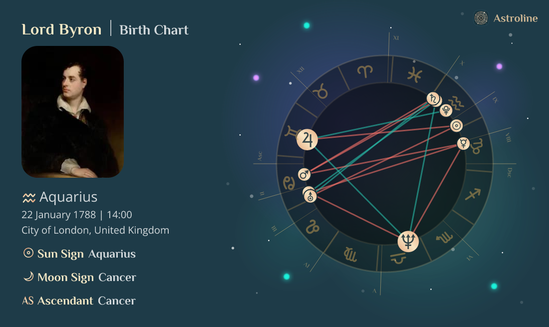Lord Byron Birth Charts & Zodiac Sign: Sun, Moon & Rising Signs