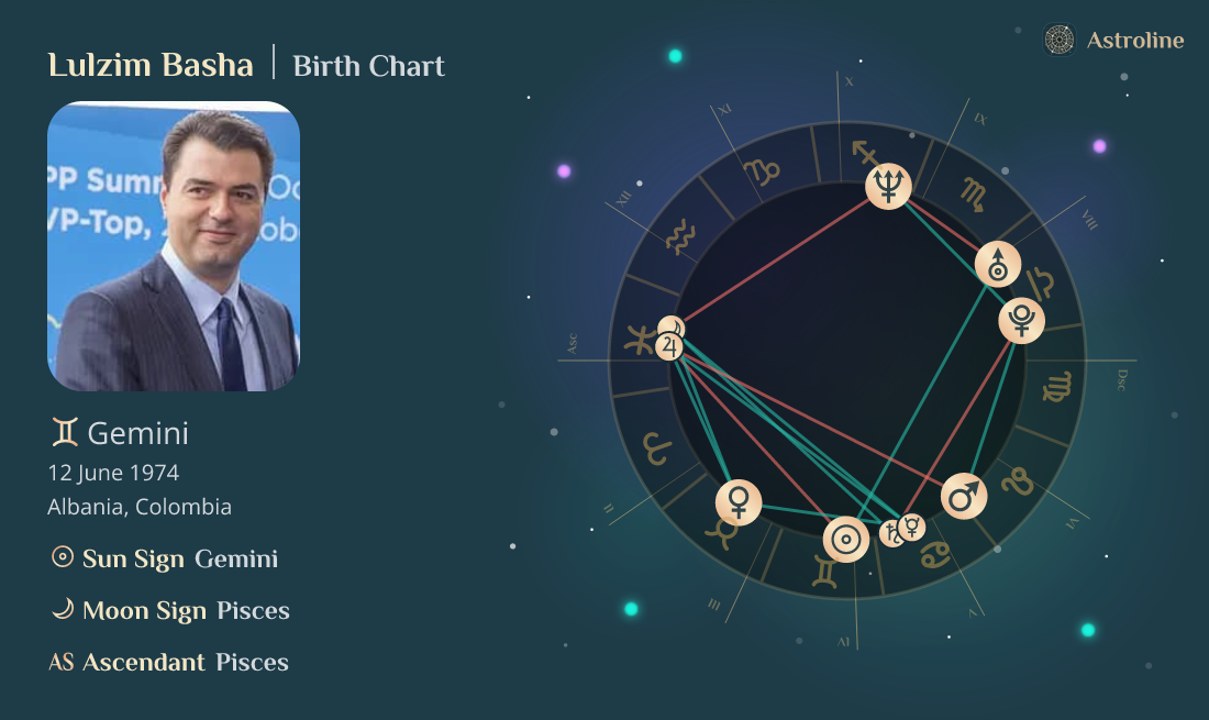 Lulzim Basha Birth Charts & Zodiac Sign: Sun, Moon & Rising Signs