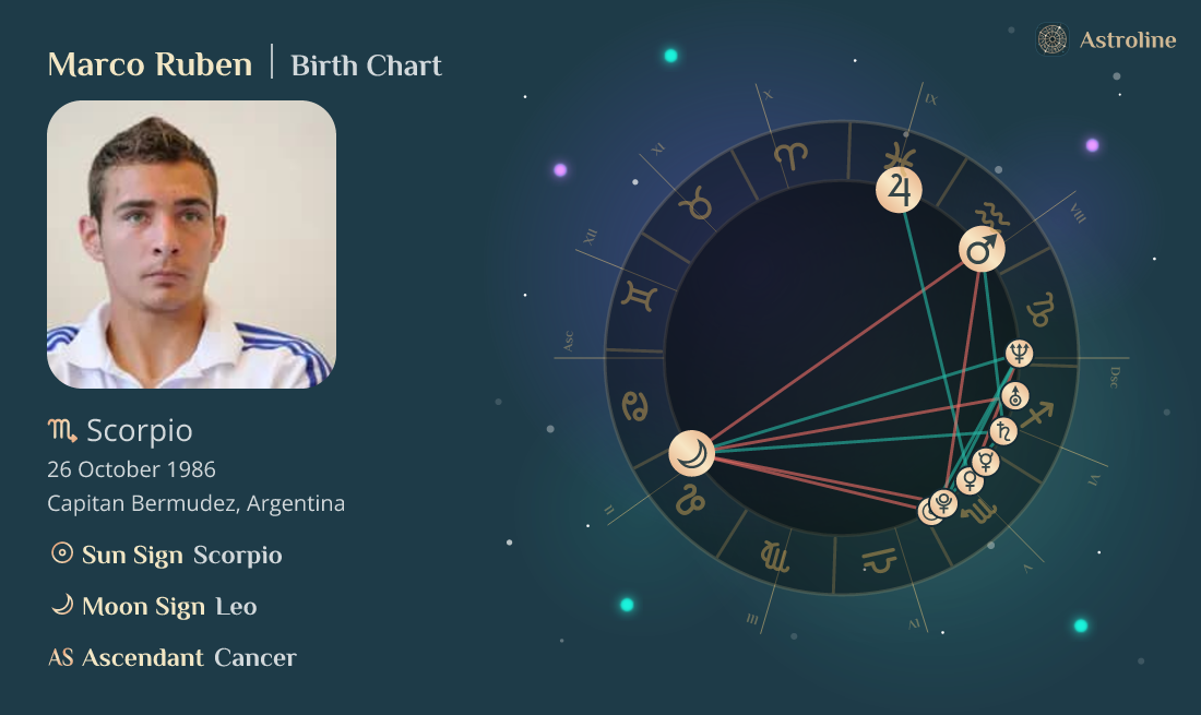 Marco Ruben Birth Charts & Zodiac Sign: Sun, Moon & Rising Signs