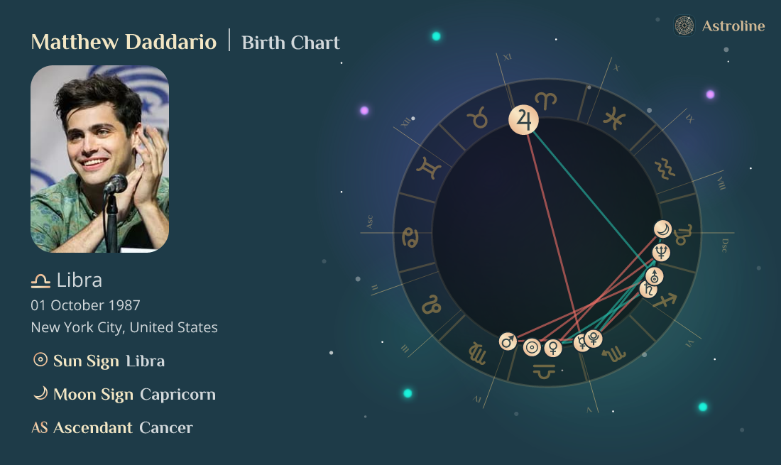 Matthew Daddario Birth Charts & Zodiac Sign: Sun, Moon & Rising Signs