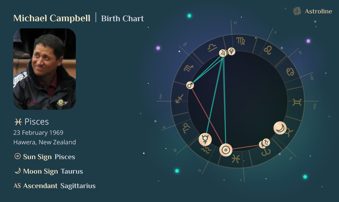 Michael Campbell Birth Charts & Zodiac Sign: Sun, Moon & Rising Signs