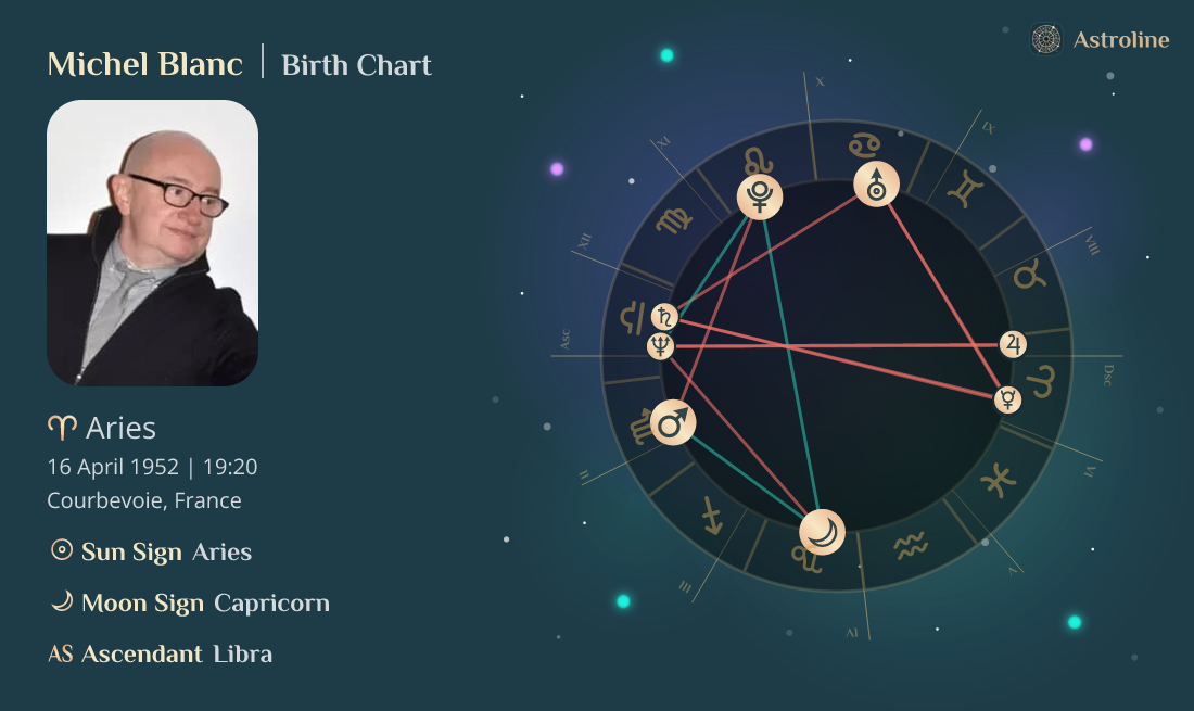 Michel Blanc Birth Charts & Zodiac Sign: Sun, Moon & Rising Signs