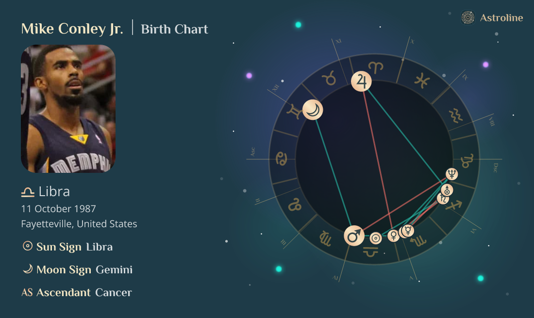 Mike Conley Jr. Birth Charts & Zodiac Sign: Sun, Moon & Rising Signs