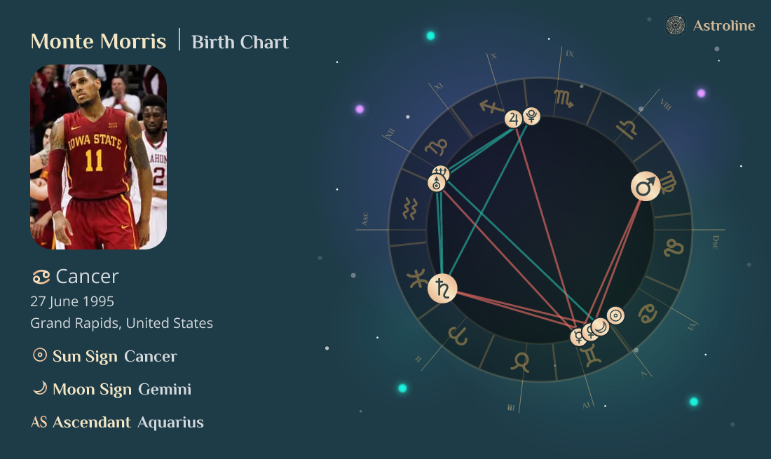 Monte Morris Birth Charts & Zodiac Sign: Sun, Moon & Rising Signs