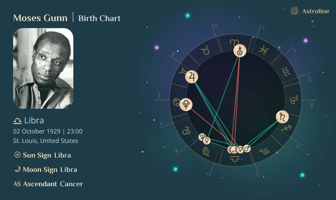 Moses Gunn Birth Chart Astrology & Zodiac Sign | Moses Gunn Time, Date ...
