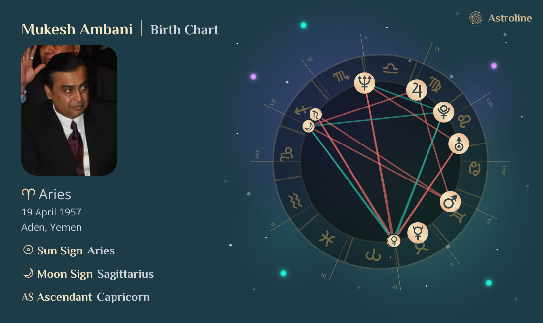 Mukesh Ambani Birth Charts & Zodiac Sign: Sun, Moon & Rising Signs