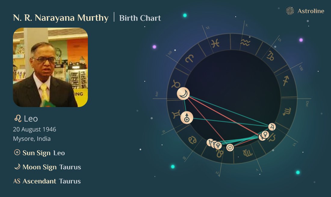 N. R. Narayana Murthy Birth Charts & Zodiac Sign: Sun, Moon & Rising Signs