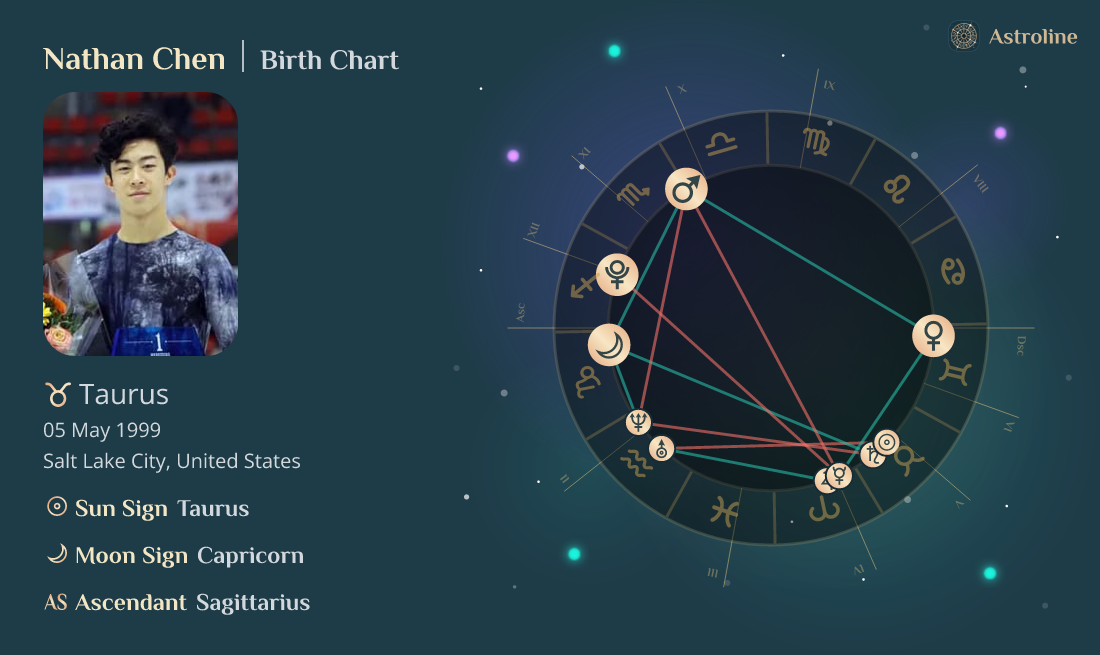 Nathan Chen Birth Charts & Zodiac Sign: Sun, Moon & Rising Signs