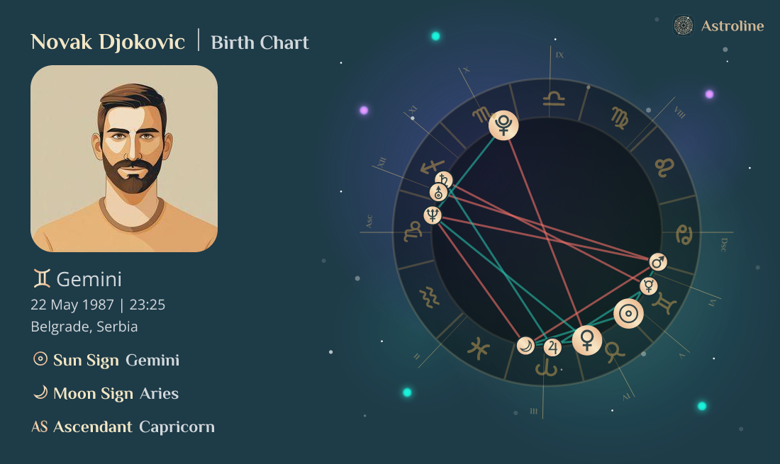 Novak Djokovic Birth Charts & Zodiac Sign: Sun, Moon & Rising Signs