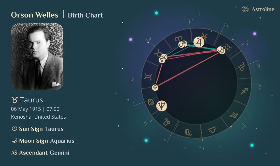 Orson Welles Birth Charts & Zodiac Sign: Sun, Moon & Rising Signs