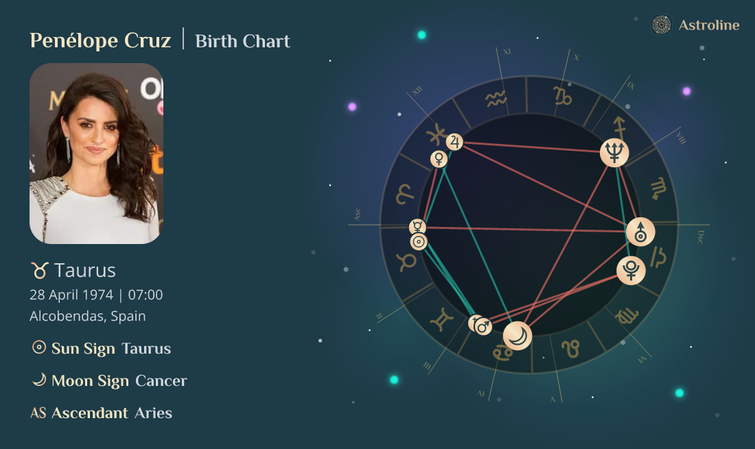 Penélope Cruz Birth Charts & Zodiac Sign: Sun, Moon & Rising Signs