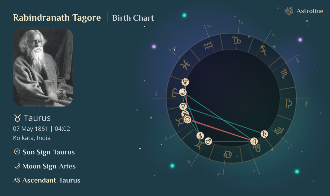 Rabindranath Tagore Birth Charts & Zodiac Sign: Sun, Moon & Rising Signs