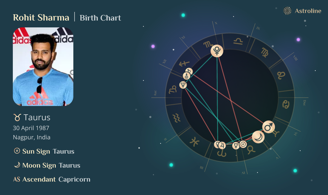 Rohit Sharma Birth Charts: Sun, Moon & Rising Signs | Time, Date and ...