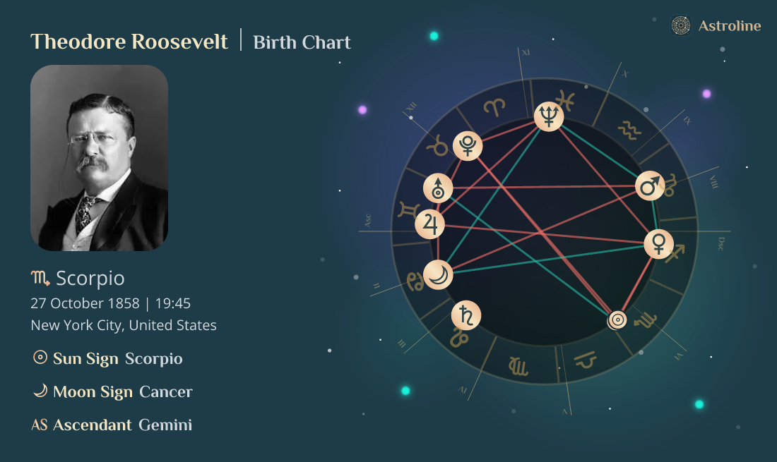 Theodore Roosevelt Birth Charts & Zodiac Sign: Sun, Moon & Rising Signs