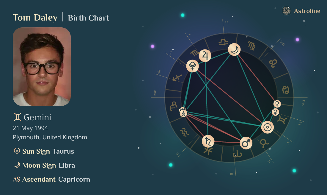 Tom Daley Birth Charts & Zodiac Sign: Sun, Moon & Rising Signs