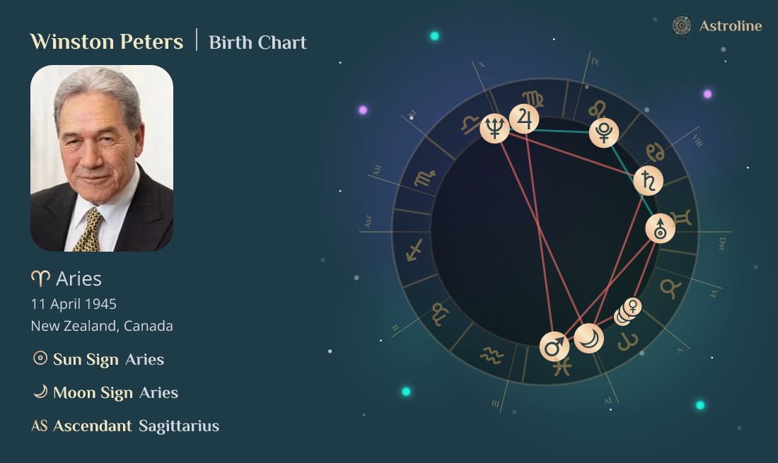 Winston Peters Birth Charts & Zodiac Sign: Sun, Moon & Rising Signs