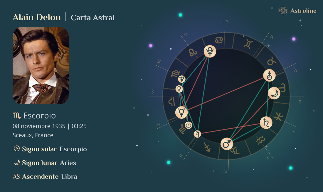 Alain Delon Carta Astral, Signo Zodiacal, Astrología y Horóscopo | Hora ...