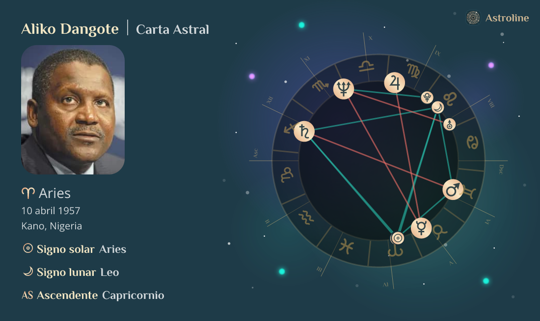 Aliko Dangote Carta Astral, Signo Zodiacal, Astrología y Horóscopo ...