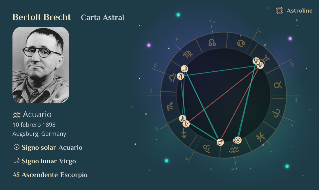 Bertolt Brecht Carta Astral, Signo Zodiacal, Astrología y Horóscopo | Hora, Fecha y Lugar de ...
